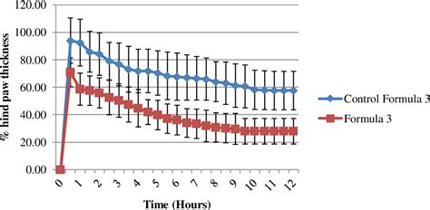 Table 1 From Anti Inflammatory Evaluation Of Nlc Nanostructured Lipid Carriers Meloxicam In