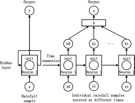 Correction Model For Rainfall Forecasts Using The Lstm With Multiple Meteorological Factors