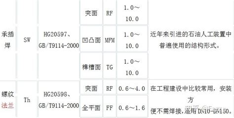 一口气列举了12种法兰，你平时设计用到哪几种？ 知乎