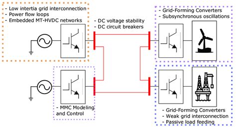 Open Problems And Challenges In The Control And Operation Of Mt Hvdc