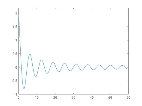 yline 具有常量 y 值的水平线 MATLAB