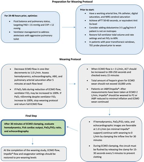 Schematic Outlining The Weaning Protocol Abg Arterial Blood Gas Act