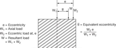 Stress Distribution Under Eccentric Loads My Blog