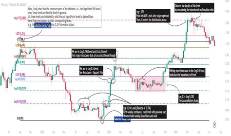 Logarithmic And Linear Fibonacci Levels — Indicator By Zekicanozkanli Logarithmic And Linear Fibonacci Levels — Indicator By Zekicanozkanli