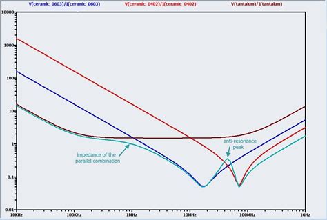 Clean Power For Every Ic Part 2 Choosing And Using Your Bypass Capacitors Technical Articles