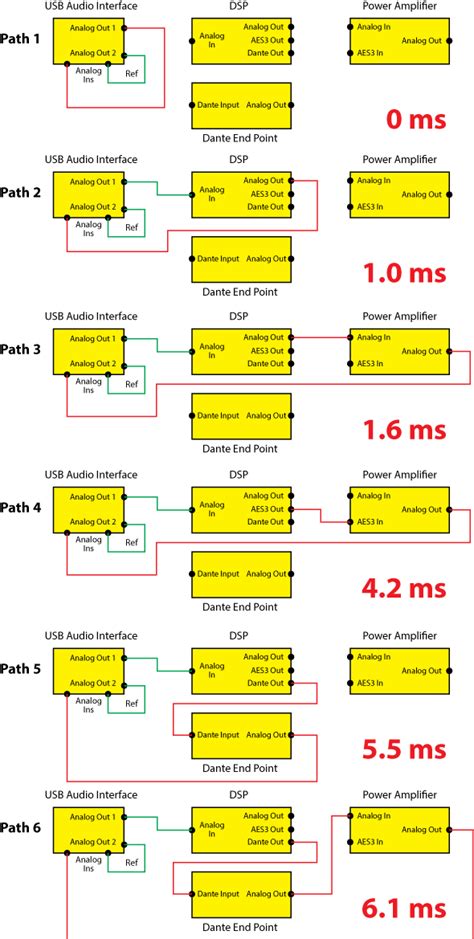 Investigation On Latency In Digital Equipment