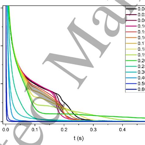 Selected Cathodic Current Time Transients After Stepping From 0 9 V To