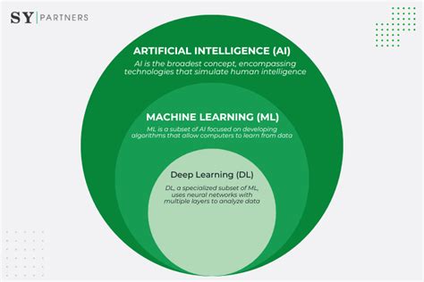 Understanding The Differences AI Machine Learning And Deep Learning