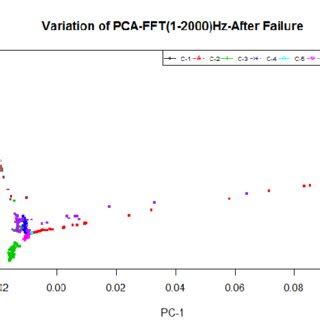PCA Plot For Frequency Matrix HzAfter Failure Data Based Download Scientific