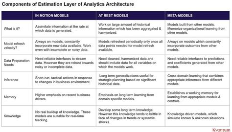 Analytics Architecture Framework For Artificial Intelligence Algorithms