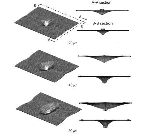 Predicted Fabric Deformation Characteristics Of Four Layers Of A Neat Download Scientific