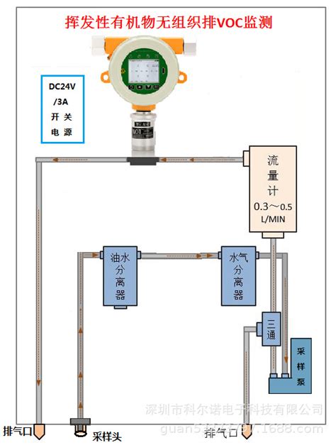 Voc在线监测设备 Voc废气报警器 Pid光离子检测原理 阿里巴巴