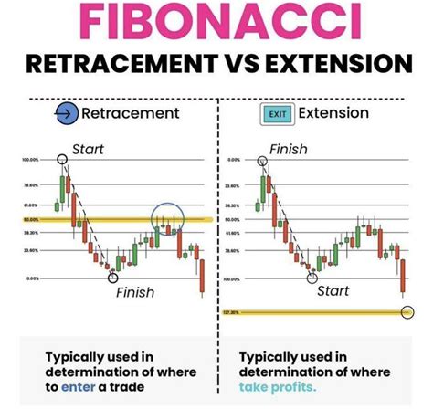 What Is Fibonacci Extension Analyticdave Learn Personal Finance And Development Tips