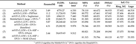 Table 4 From A Real Time Dual Task Defect Segmentation Network For Grinding Wheels With
