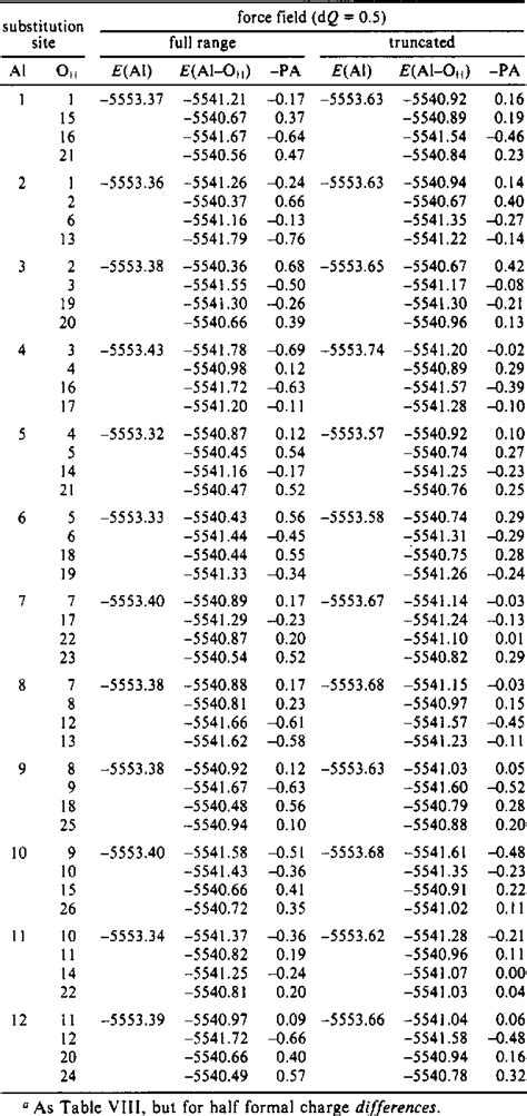 Table Ix From Theoretical Determination Of Proton Affinity Differences In Zeolites Semantic