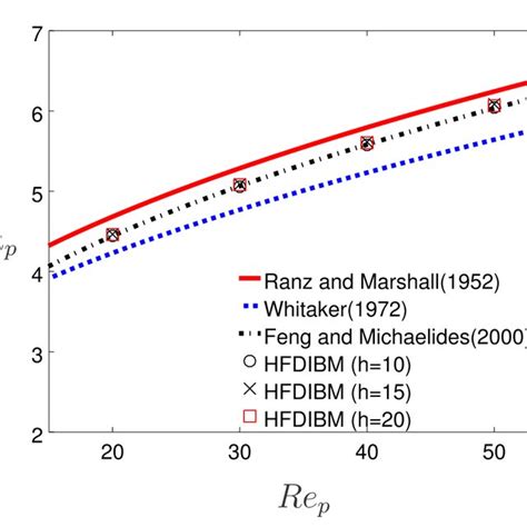 Pdf A Hybrid Fictitious Domain Immersed Boundary Method For The Direct Simulation Of Heat And