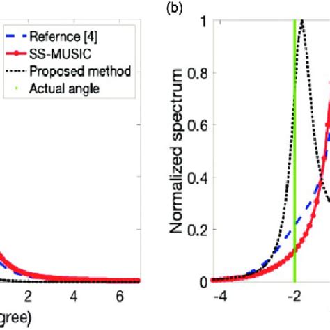 Normalized Spectrum Estimation Of Doa Here M ¼ 3 N ¼ 5 A Signal