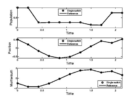 Population Position And Momentum Expectation Along The First