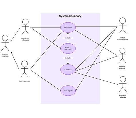 System In Use Case Diagram Uml Use Case Diagram Example