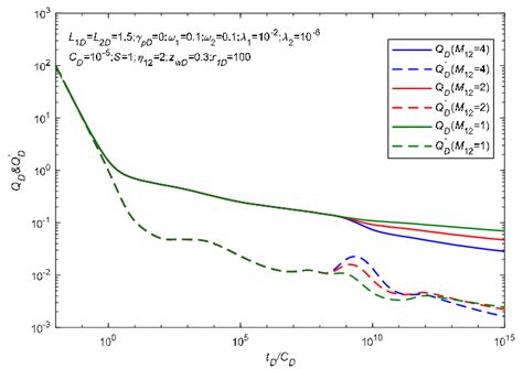 The Effect Of Mobility Ratio On Rate Transient Type Curves Download
