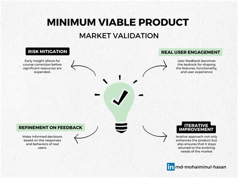 Unveiling The Power Of Market Validation In Mvp Development By