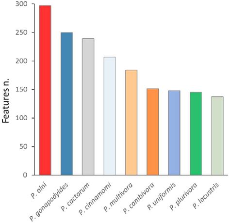 Figure 1 From Peptide Based Identification Of Phytophthora Isolates And Phytophthora Detection