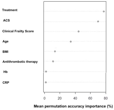 variable importance estimated by permutation based mean decreased