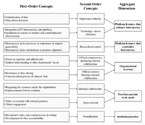 Data Structure The Process Of Unfolding Digital Platforms In Smart