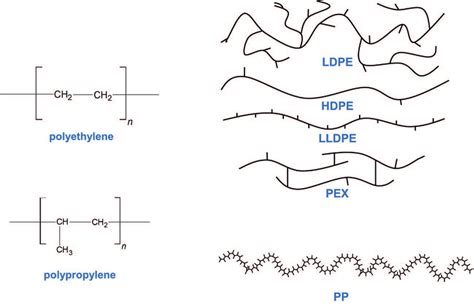 Polyethylene Structure