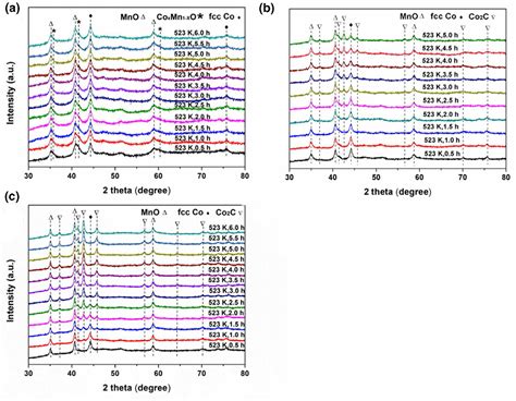 Figure 1 From Effects Of Cobalt Carbide On Fischer Tropsch Synthesis