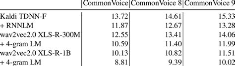 Word Error Rates On Estonian Commonvoice Testsets Download