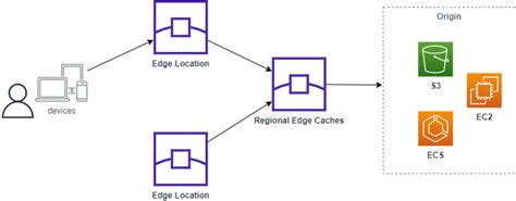 exploring edge functions available in cloudfront kinto tech blog