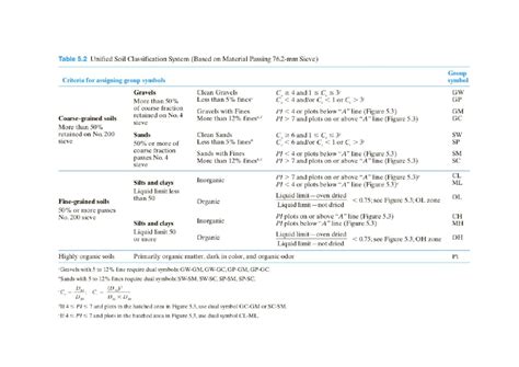 Geotech Table Unified Soil Classification System Summary Bs Studocu