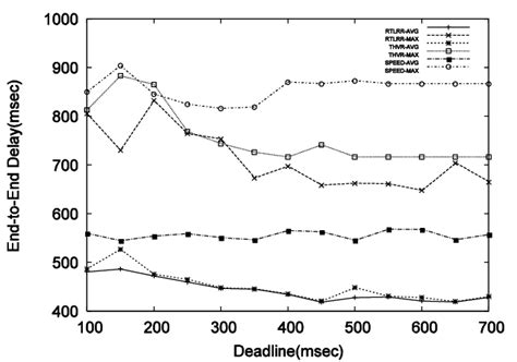 Average And Worst Case Delay Vs Deadline Download Scientific Diagram