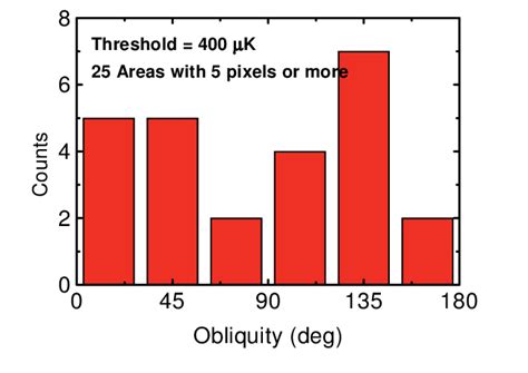 Typical Obliquity Histogram For The A B Map The Threshold Is 400 Download High