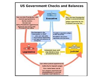 Checks And Balances Diagrams