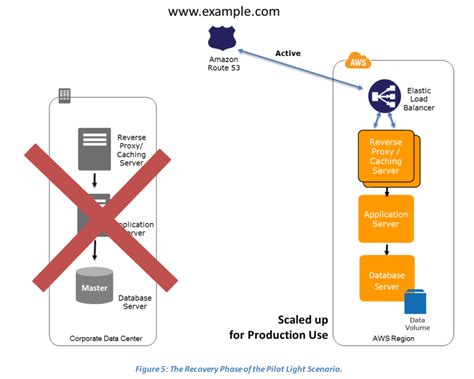 Aws Disaster Recovery Whitepaper