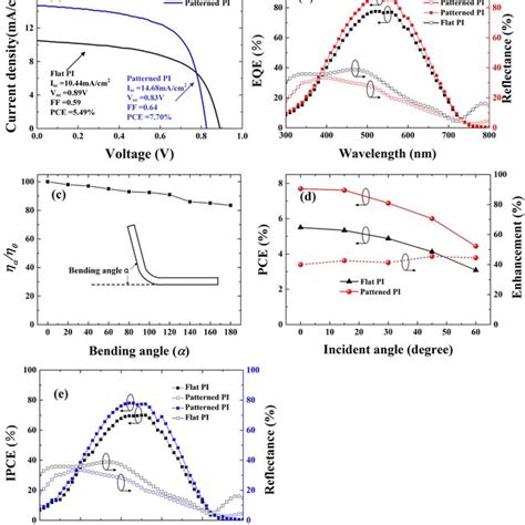 Changes In Solar Cell Capacitance With Temperature Download Scientific Diagram