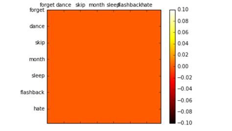 Python Creating Heatmap With Matplotlib Stack Overflow
