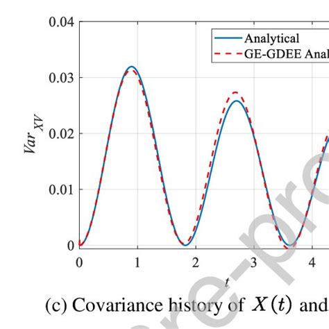Variance And Covariance Histories Of And In Example 2 Download Scientific Diagram