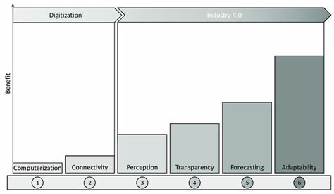 1 Maturity Index For Industry 40 Download Scientific Diagram