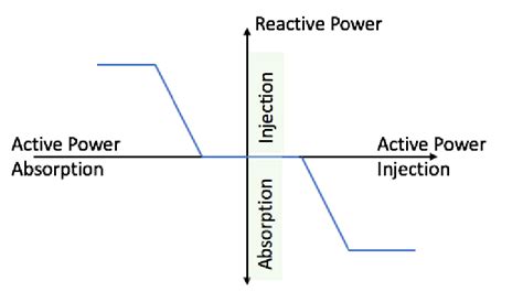 example active power reactive power curve download scientific diagram