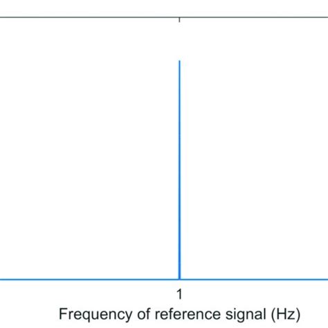 Cross Correlation Spectrum N 10000 Data Points Download Scientific Diagram