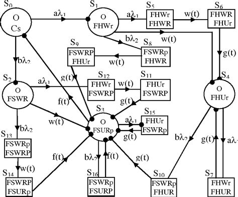 Figure 1 From Reliability Measures Of A Computer System With Arrival