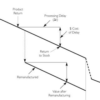 Time Value Of Product Returns Download Scientific Diagram