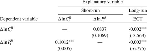 Panel Granger Causality Based On Panel Vecm Download Scientific Diagram