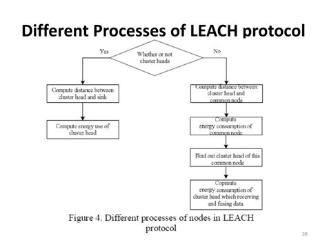 Ppt Improvement On Leach Protocol Of Wireless Sensor Network