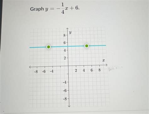 solved graph y 1 4 x 6 [math]