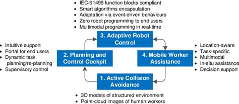 Figure 2 From Human Robot Collaborative Assembly In Cyber Physical Production Classification