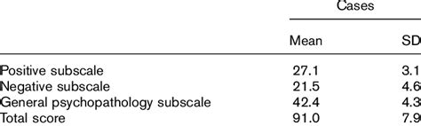 Demonstrates The Distribution Of Panss Score In The Patient Group